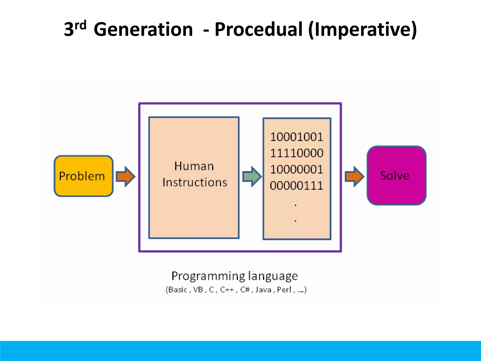 What is Assembly & Procedural Programming Languages? | PPTX ...