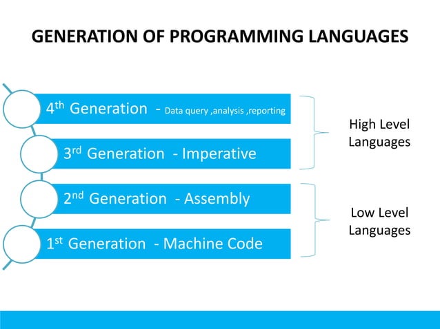 What is Assembly & Procedural Programming Languages? | PPTX | Programming Languages | Computing