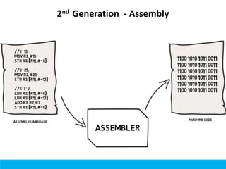 What is Assembly & Procedural Programming Languages? | PPTX ...
