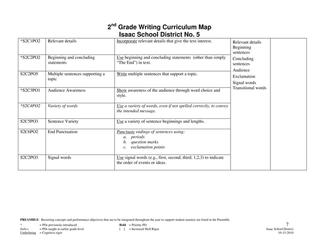 Second Grade Writing Curriculum Map | PPT