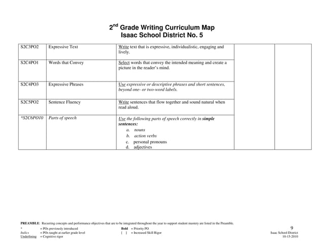 Second Grade Writing Curriculum Map | PPT