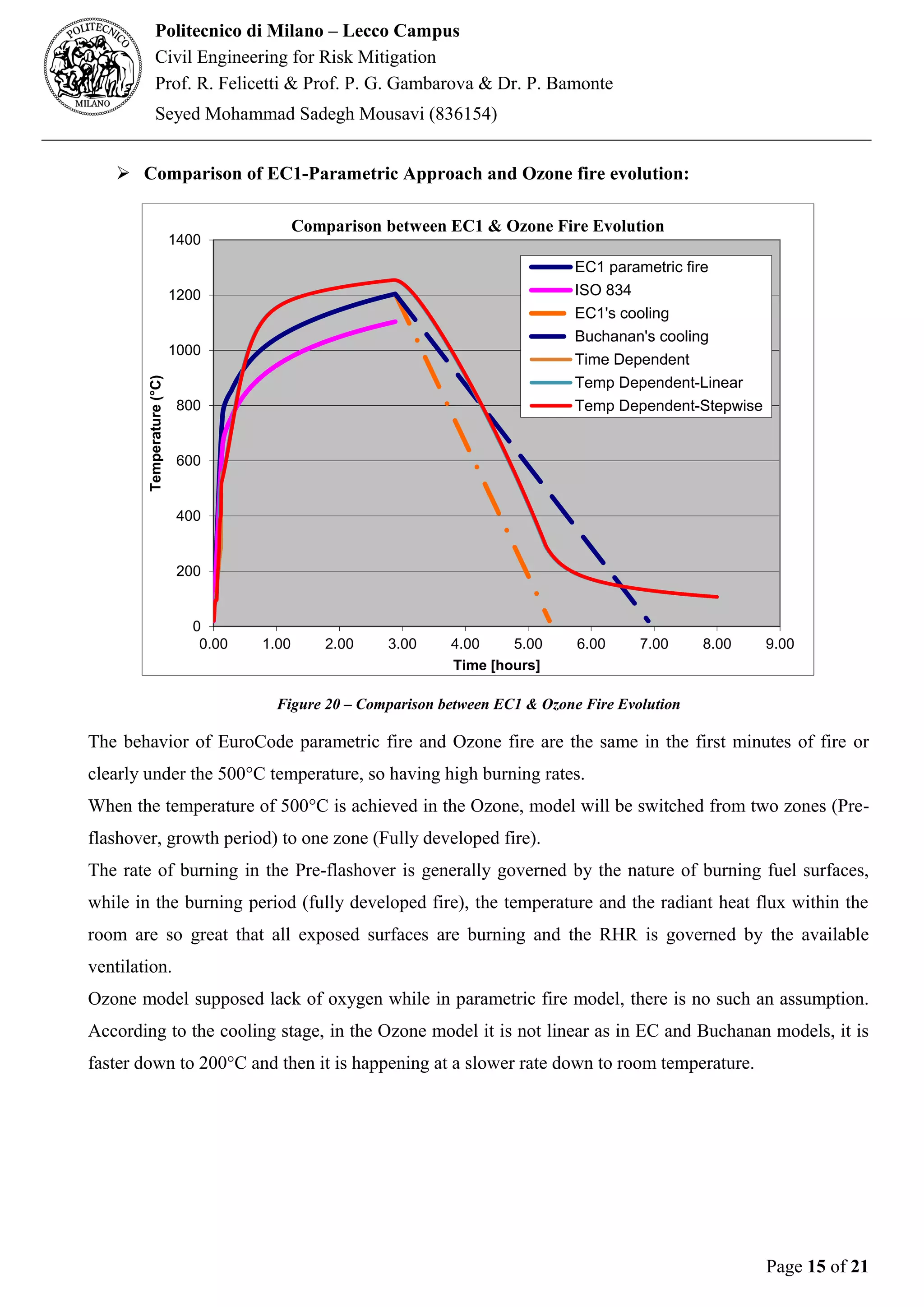 Fire Resistance of Materials & Structures - Modelling of Fire Scenario ...