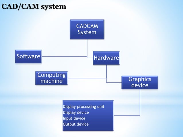 2nd lect CADCAM.pptx | Free Download