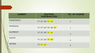 LESSON 6- VALENCE, LEWIS, BONDING.ppt/pt | PPTX