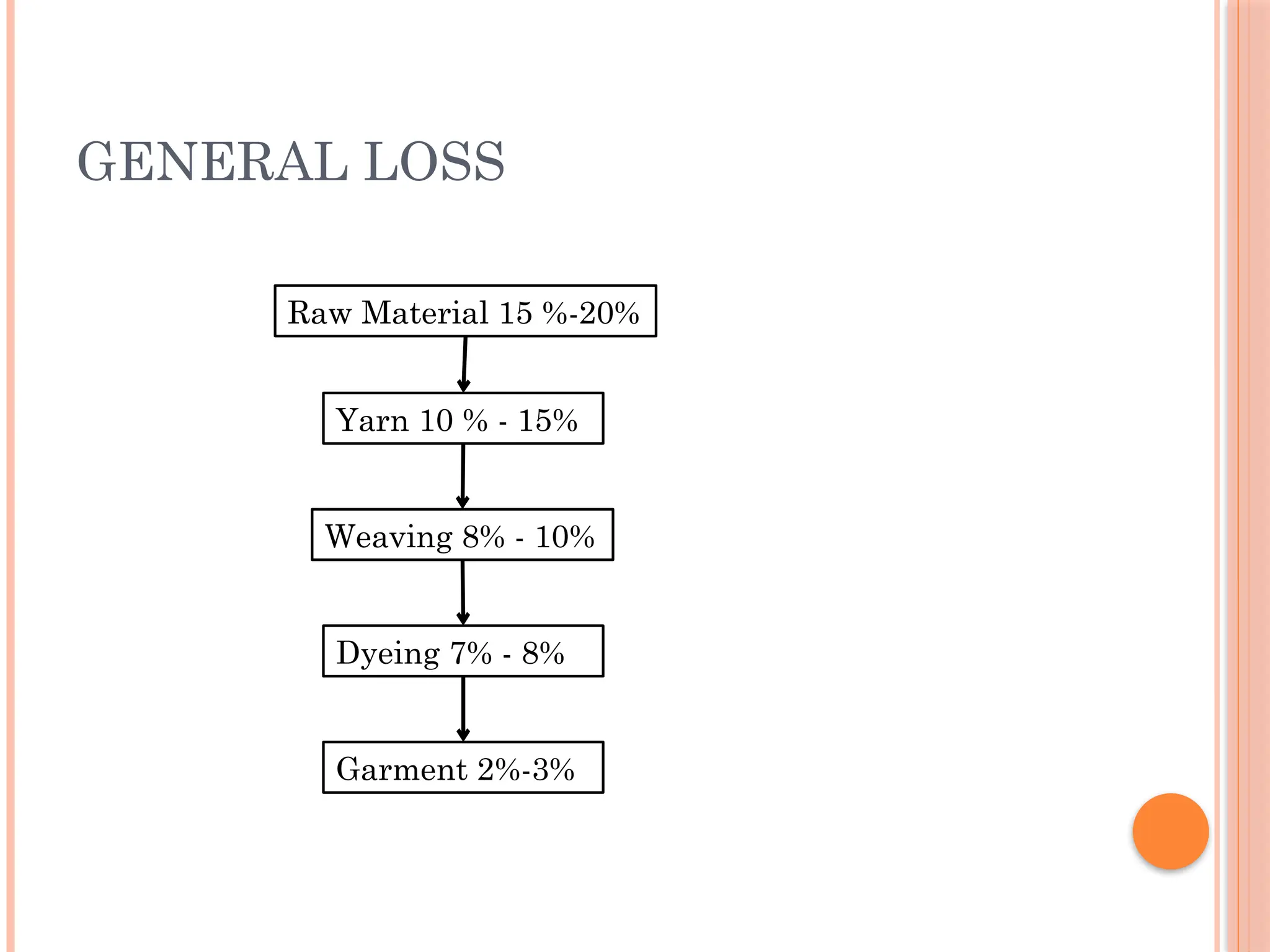 Loss Management for garment and apparel! | PPTX