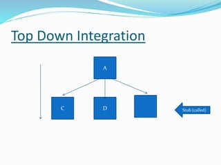 Verification and Validation in Manual Testing | PPTX