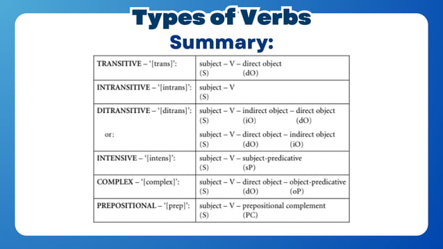 types of verbs.......................... | PPT