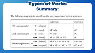 types of verbs.......................... | PDF