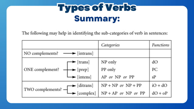types of verbs.......................... | PPT