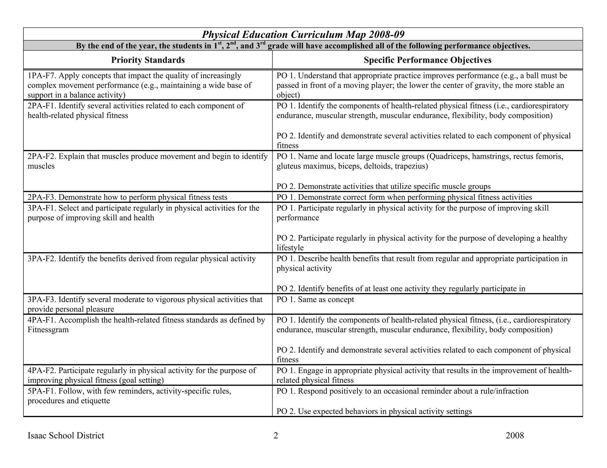 Second Grade Physical Education Curriculum Map | PPT