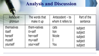 2nd qtr 3 reflexive pronouns | PPT