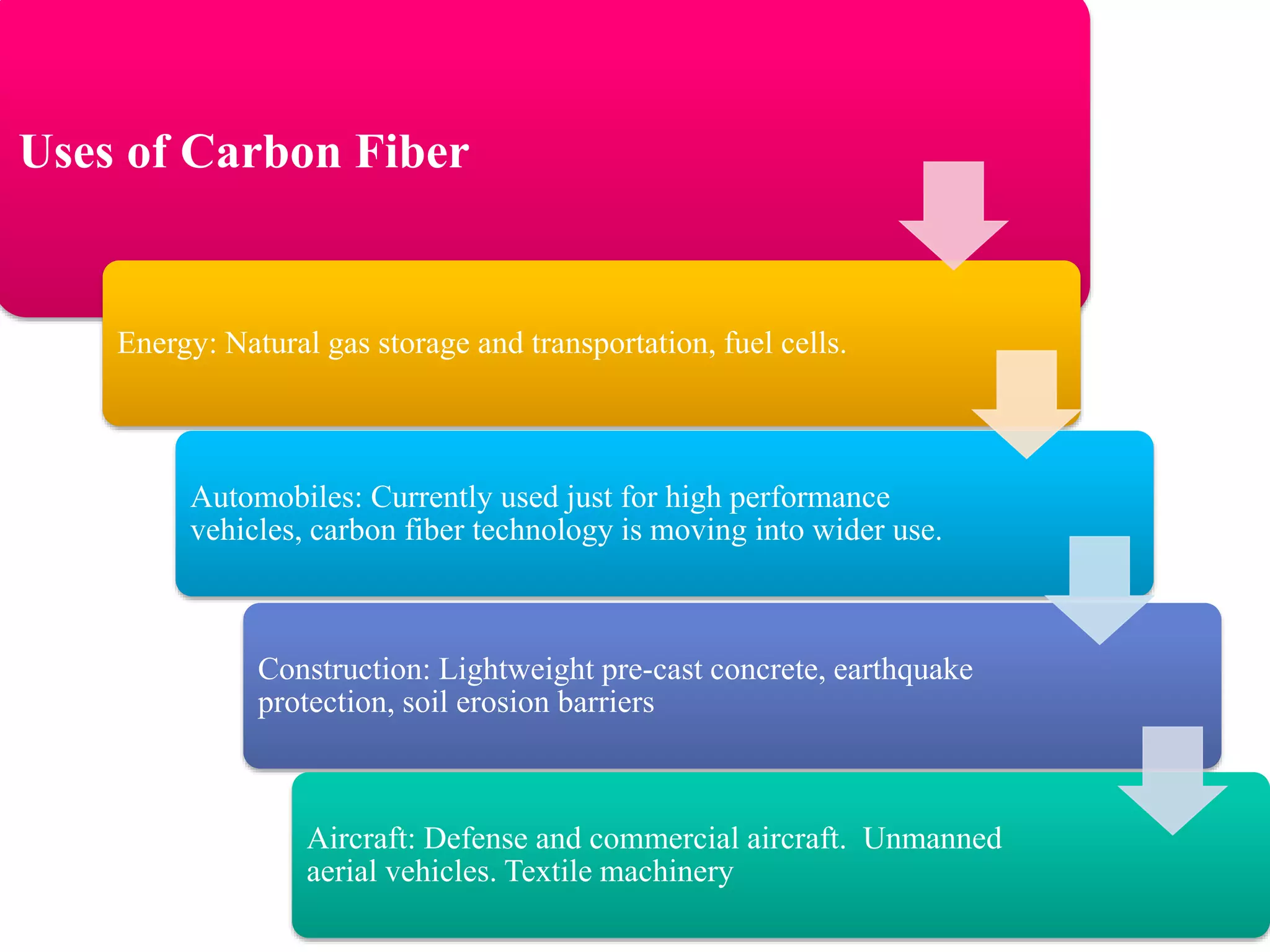 Carbon Fiber Reinforcement OR Carbocrete and its Types | PPTX