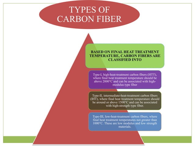 Carbon Fiber Reinforcement OR Carbocrete and its Types | PPT