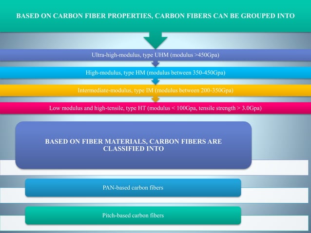 Carbon Fiber Reinforcement OR Carbocrete and its Types | PPT