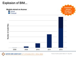 2nd Qatar BIM User Day Document Control and Collaboration Technologies ...
