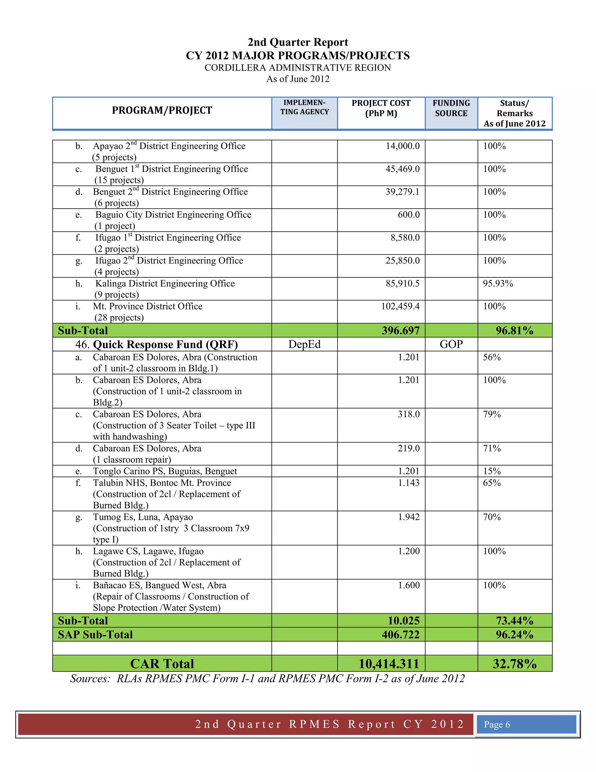 2nd qtr major program projects | PDF | Personal Finance