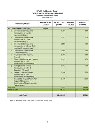 2nd qtr rpmes 2012 | PDF