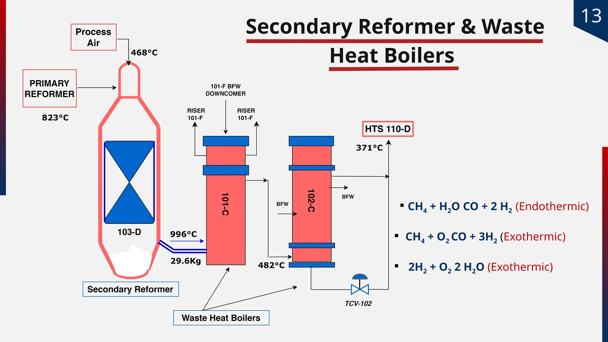 front end Ammonia Plant operations description .pptx