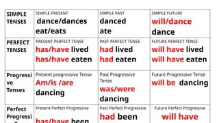 2nd quarter Review.pptx aspecta and tenses od verbs | PPTX