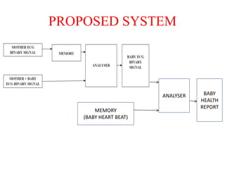 Efficient VLSI Architecture for Data Analysis of ECG | PPT | Pregnancy ...