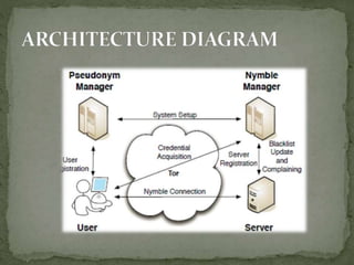 blocking misbehaving users in anonymizing networks full ppt with screenshots -2nd review ! | PPTX