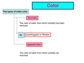 Presentation about Physical examination of water | PPT
