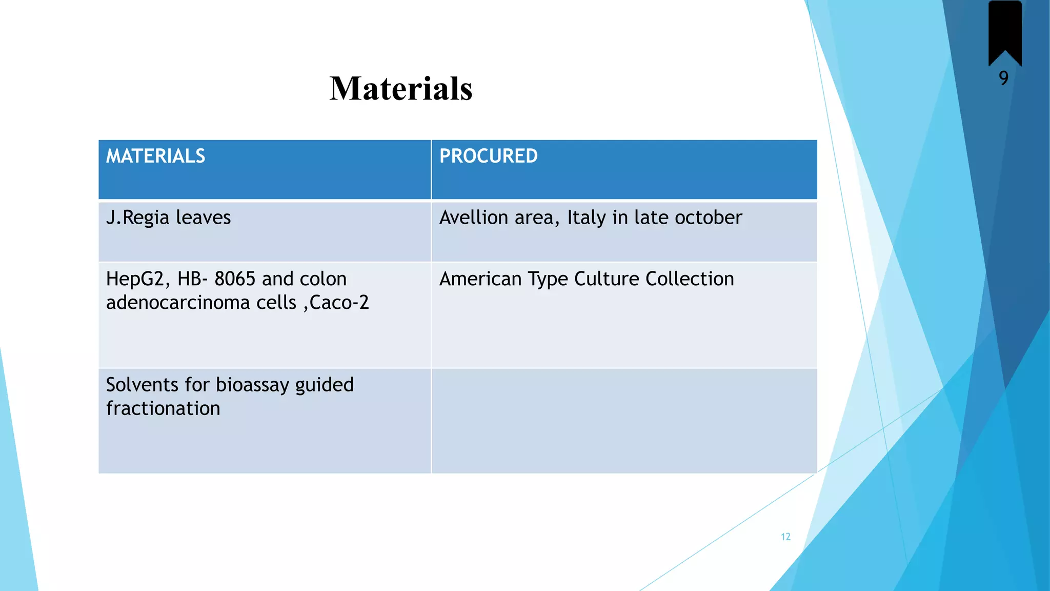 Bio Assay Guided Isolation Identification Active Constituents Of Walnut