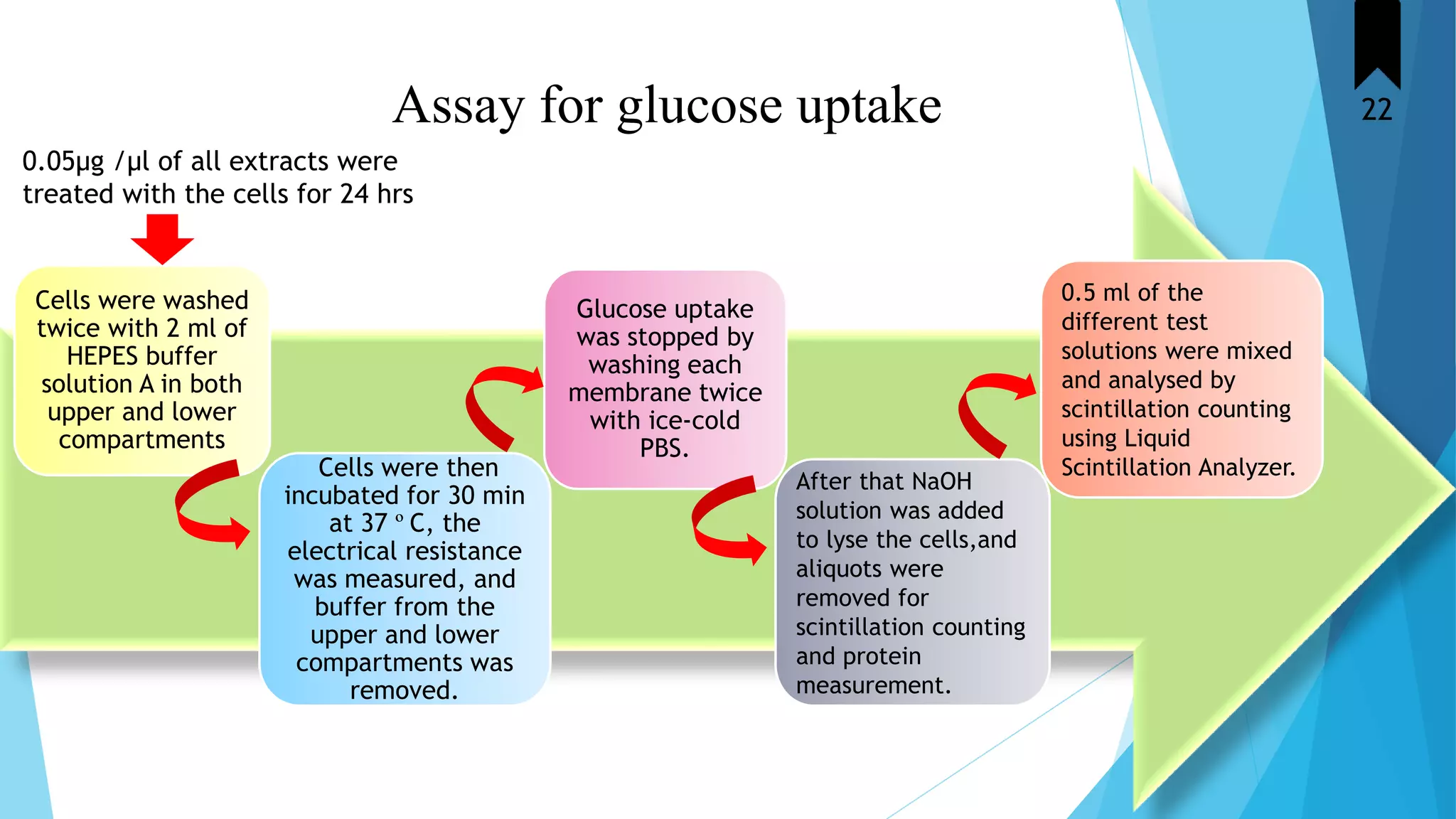 Bio Assay Guided Isolation Identification Active Constituents Of Walnut