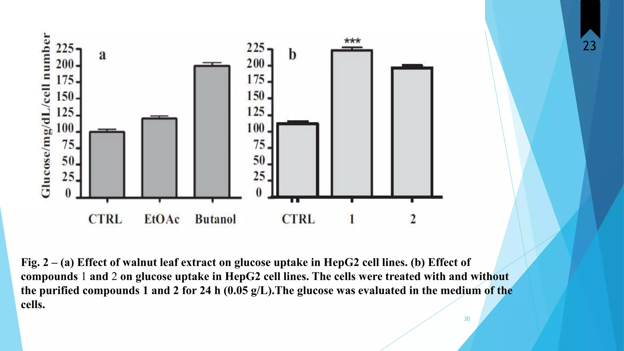 Bio Assay Guided Isolation Identification Active Constituents Of Walnut