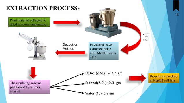 Bio Assay Guided Isolation Identification Active Constituents Of Walnut