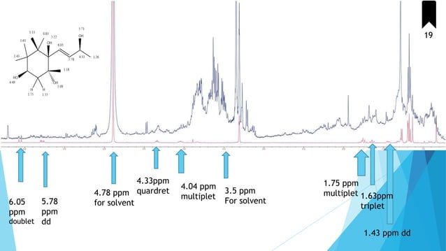 Bio Assay Guided Isolation Identification Active Constituents Of Walnut