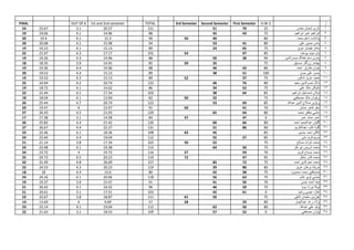 2nd semester detail | PDF