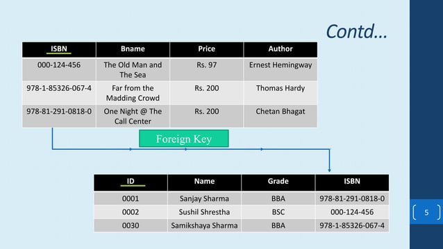 Concept Of Relational Database And Integrity Constraints Difference Between Primary Key And 1414