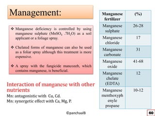 Micronutrients: role and management in fruit crops (2nd doctoral ...