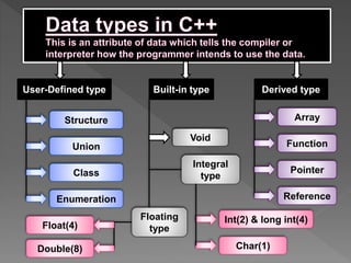 Introduction to C++ Programming | PPTX