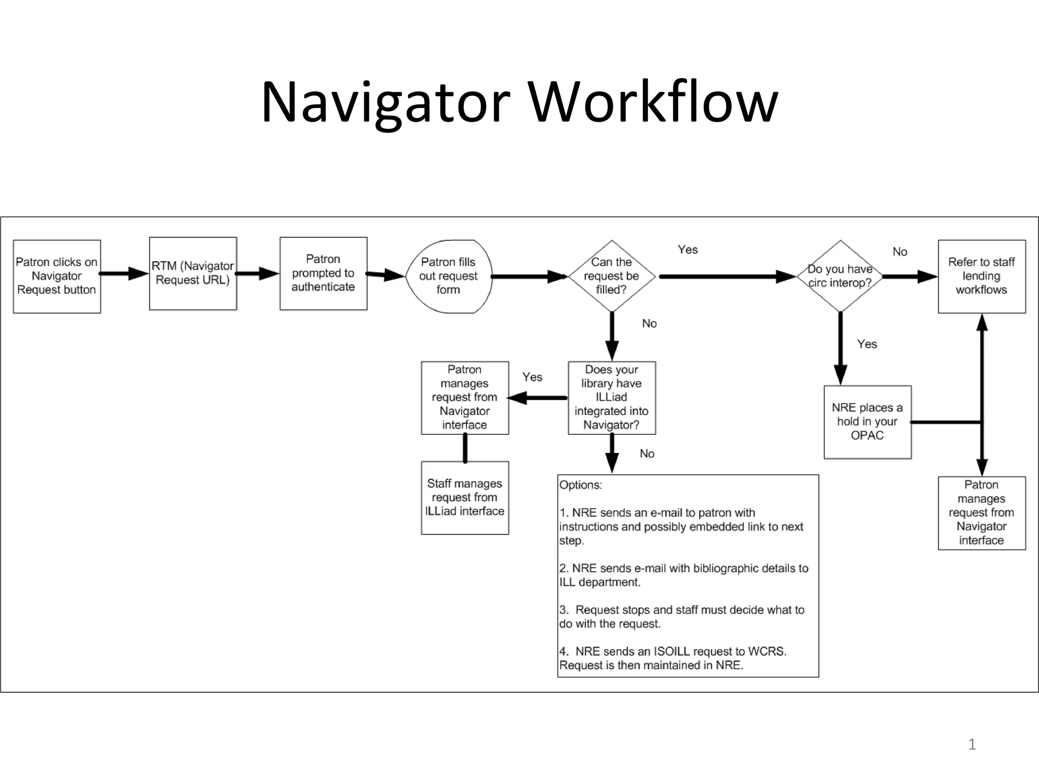Navigator Workflow PowerPoint | PPT