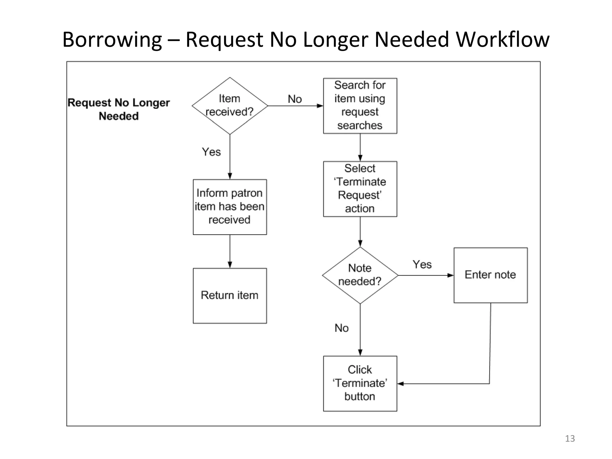 Navigator Workflow PowerPoint | PPT