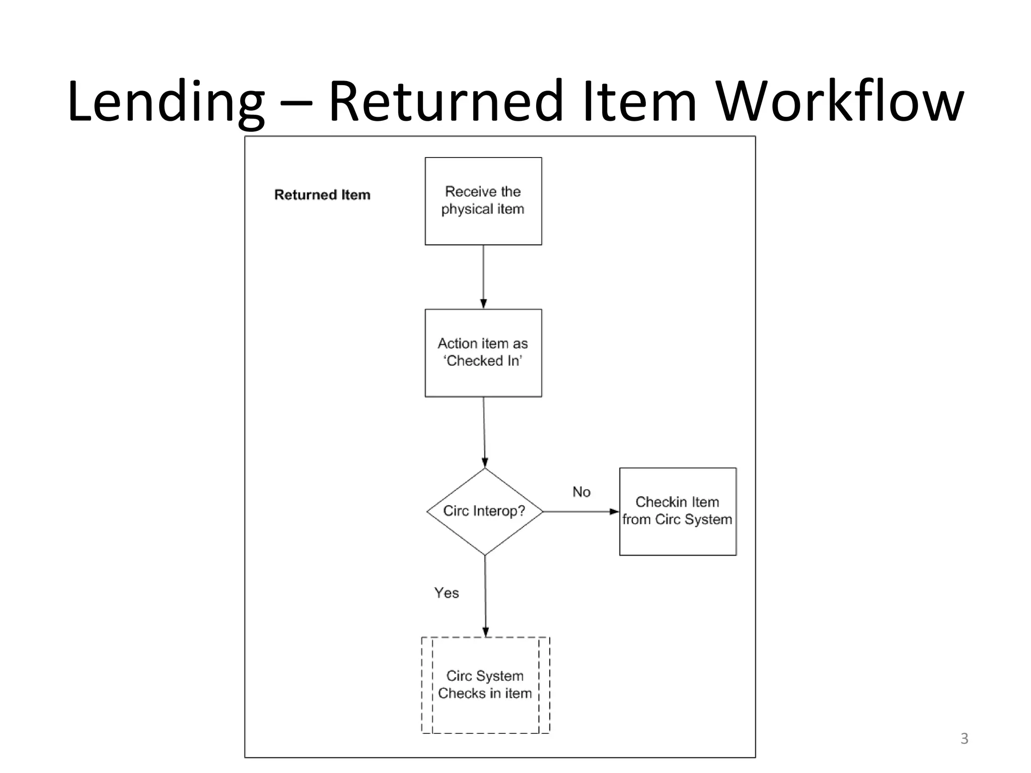 Navigator Workflow PowerPoint | PPT