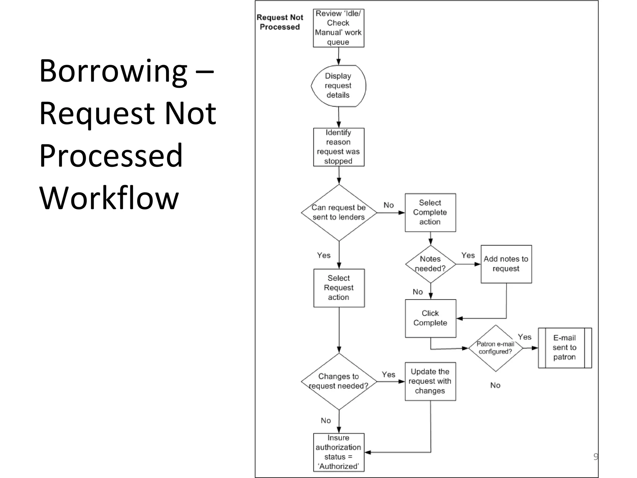 Navigator Workflow PowerPoint | PPT