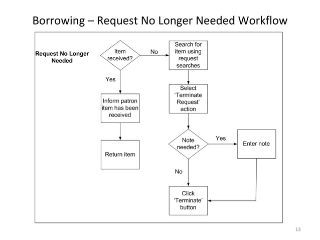 Navigator Workflow PowerPoint | PPT