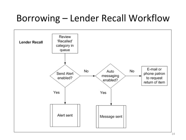 Navigator Workflow PowerPoint | PPT
