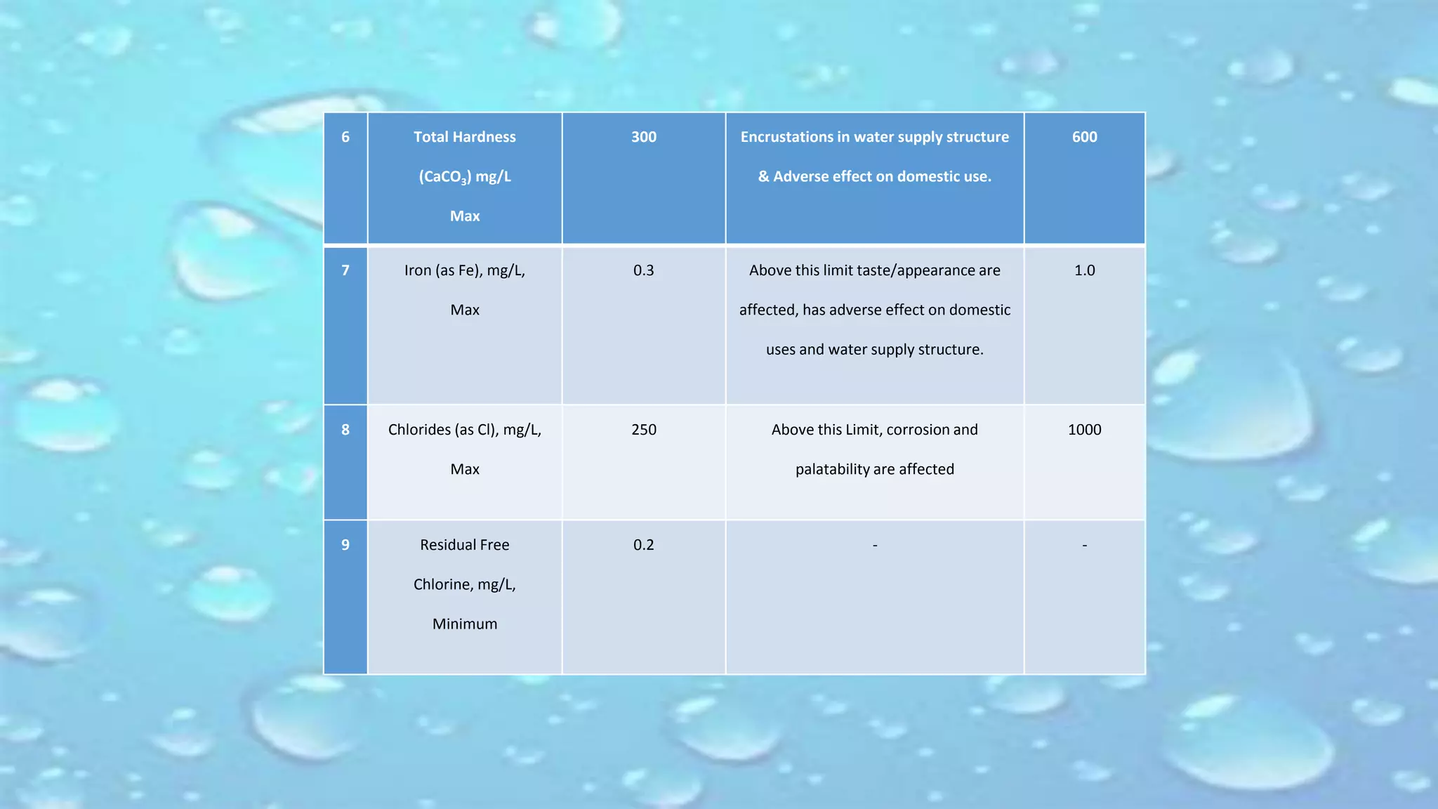 Drinking Water Standards | PPTX