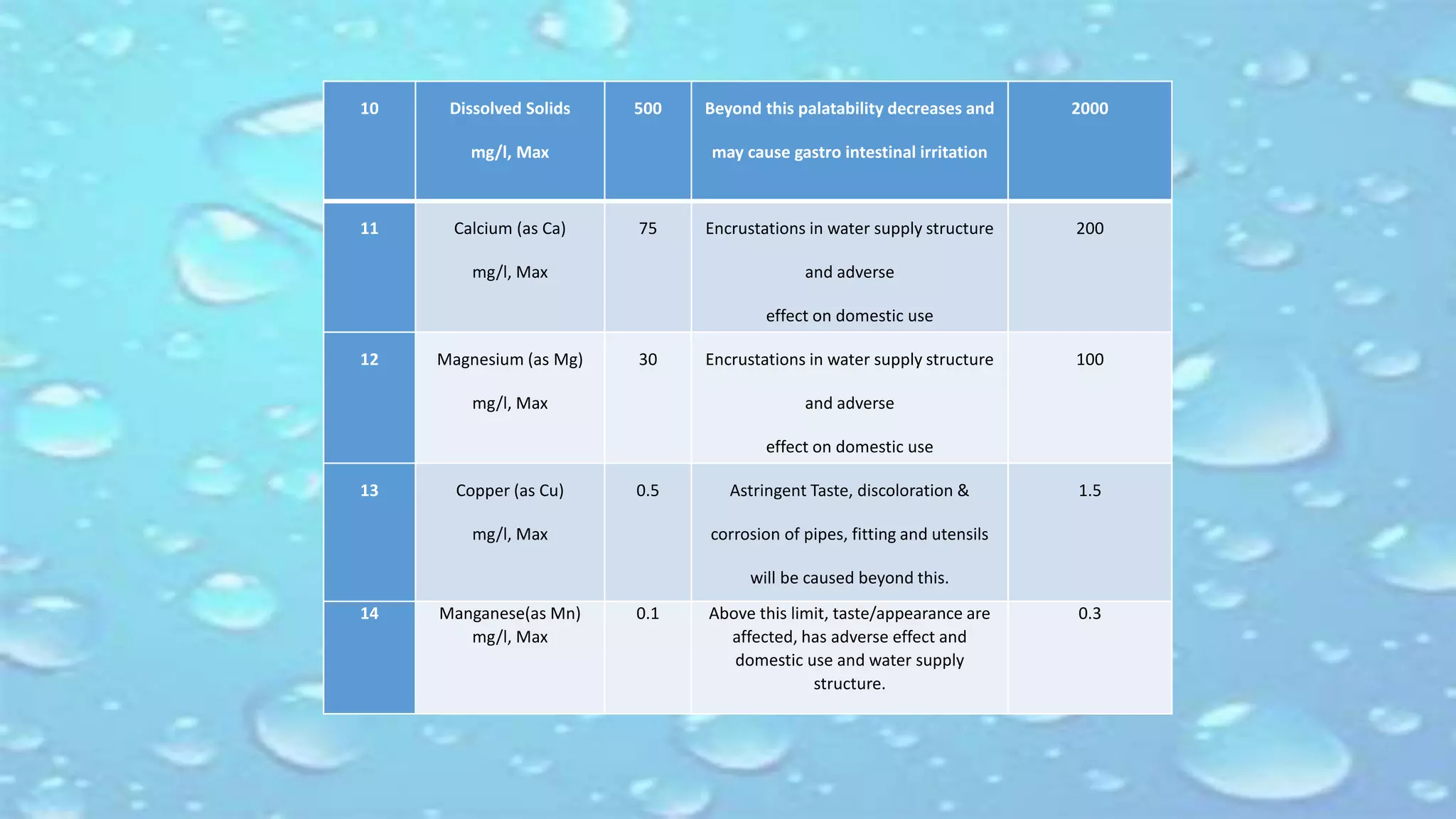 Drinking Water Standards | PPTX