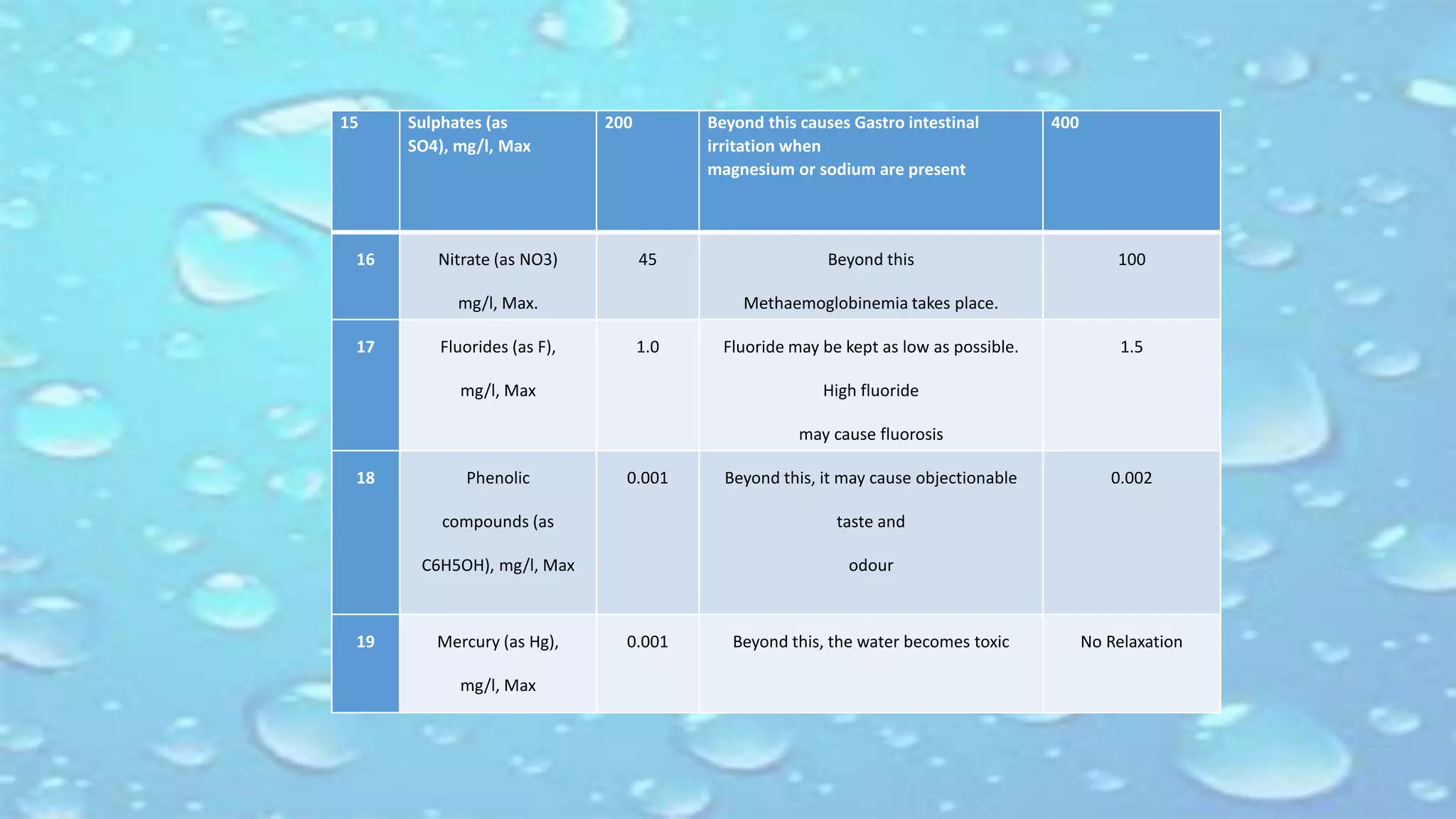 Drinking Water Standards | PPTX