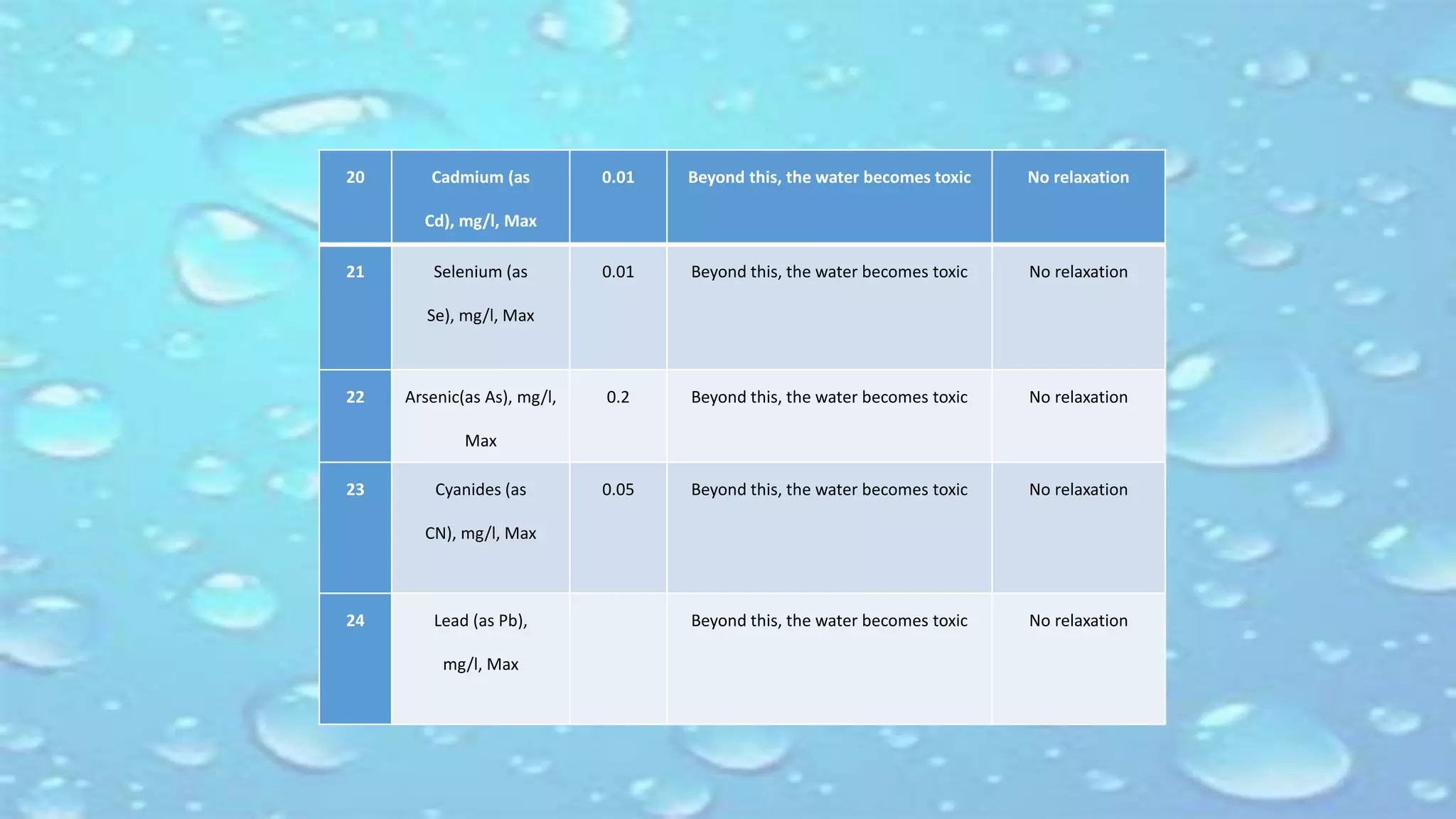 Drinking Water Standards | PPTX