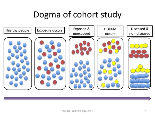 Cohort study - basics | PPT | Free Download