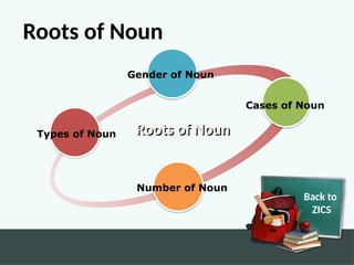 2 Noun Parts of Speech The First Topic .pptx