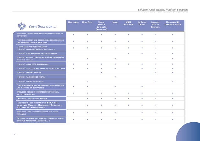Nutrition Solutions | eHealth HUB Solution Match Report | PPT