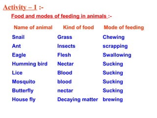 Nutrition in Animal | PPT