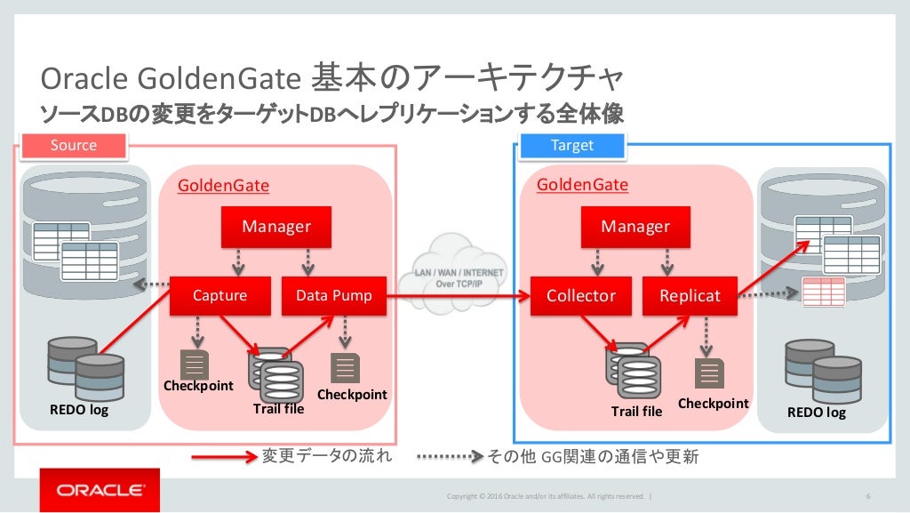 Oracle GoldenGate アーキテクチャと基本機能